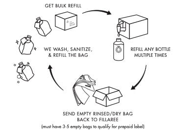 HOME REFILL SYSTEM – Fillaree